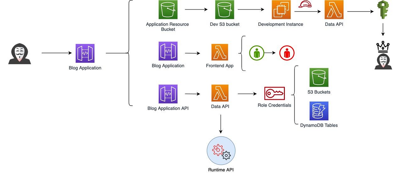 Solving Game Of Active Directory Goad By Orange Cyberdefense Part 1 By N00🔑 Medium