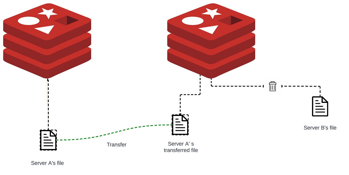 Guide for Transferring Data Using a Redis Dump File | by Pelin Erdoğan | Medium