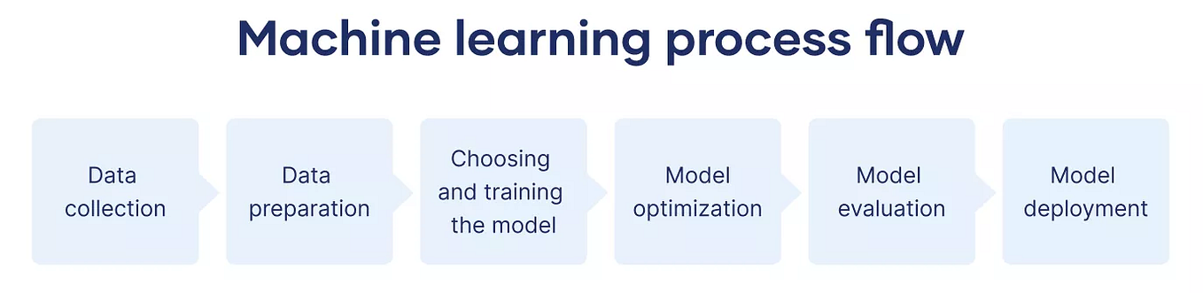 Custom Linear Regression Algorithm With Explanation By Akshay V Medium