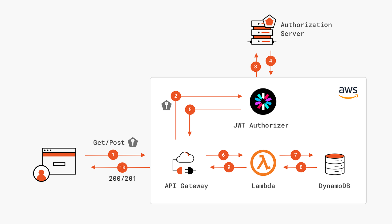 Terraform Configuration: Setting Up a Custom Domain for Private API with Internal NLB in AWS ...