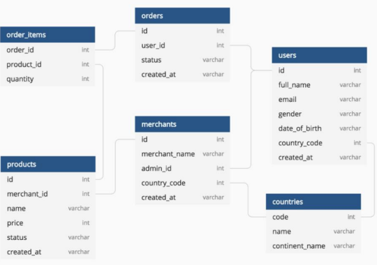 Basic SQL 3: How to Identify Profitable Sales | by Shifa Wulandari ...