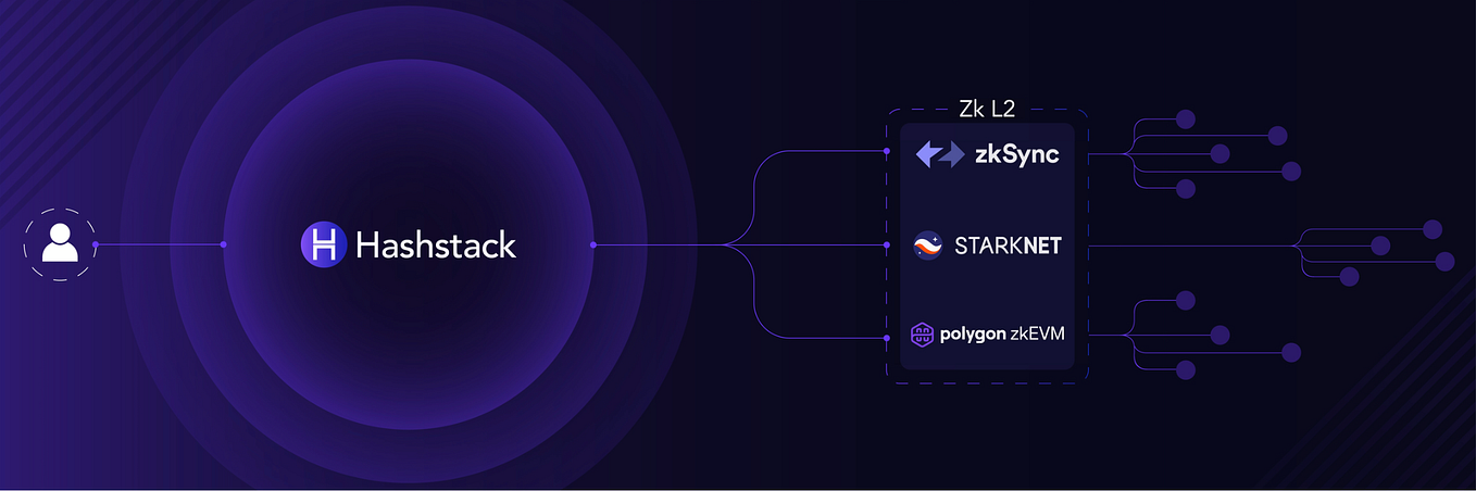 Hashstack. utilisation et stratégie | by Trustinchain | May, 2024 | Medium