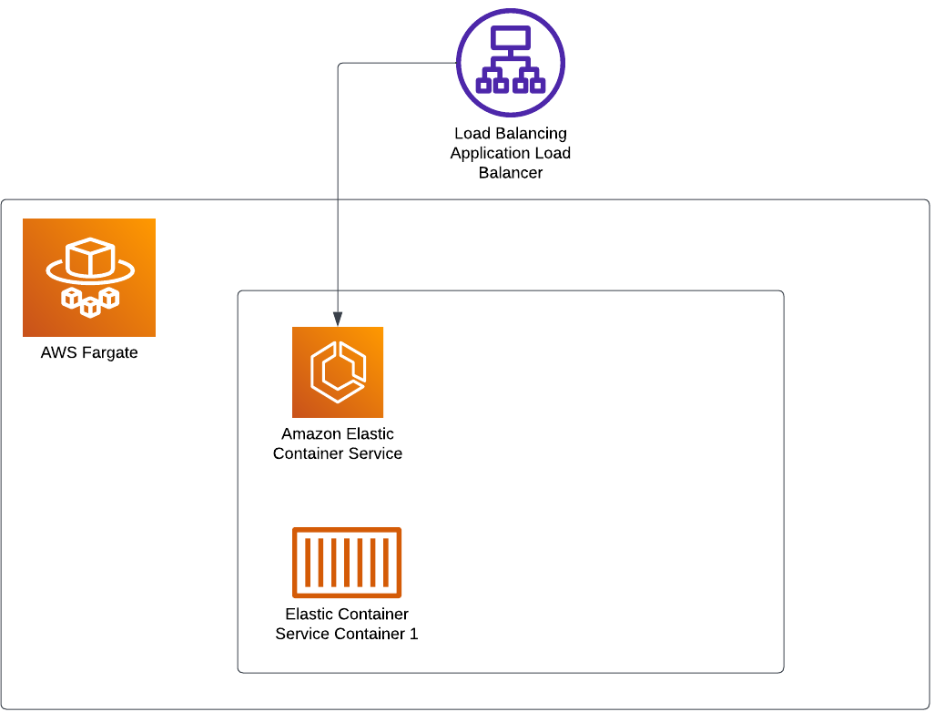 Running a Web Application with 100% AWS Fargate Spot Containers 🤘 | by Adrien Mornet | FAUN ...
