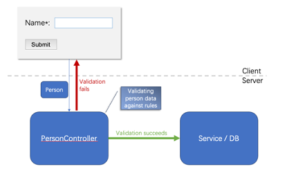 Basic Architecture of Spring Boot-based Rest API | by Fei Peng | Medium