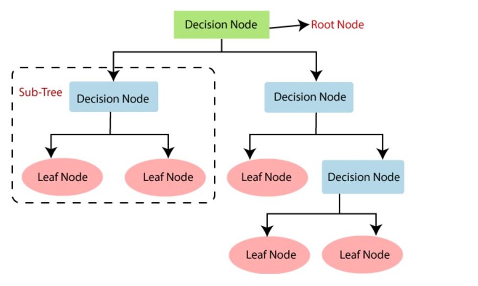 Decision Tree. Contoh Sederhana Penggunaan Decision… | by RB Fajriya ...