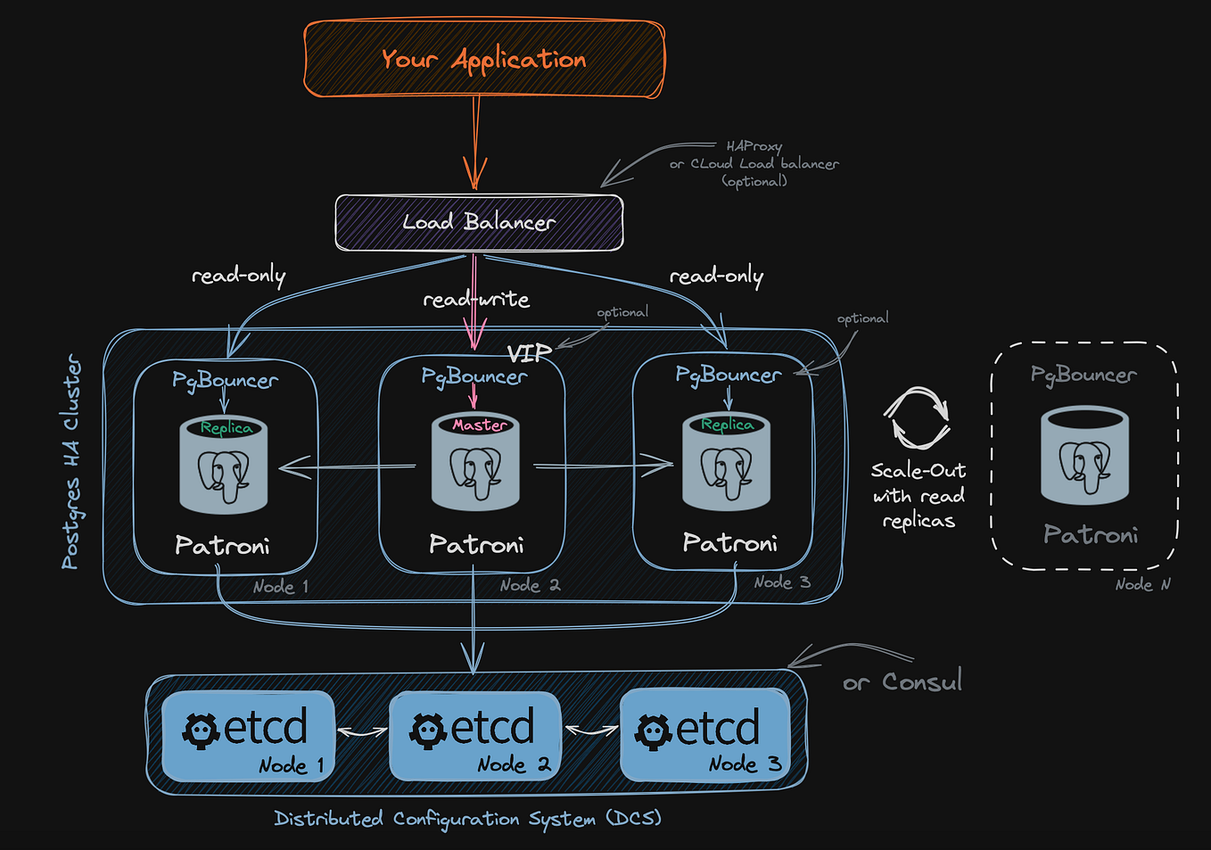 High-availability (HA) PostgreSQL Cluster with Patroni | by Christopher K | Medium