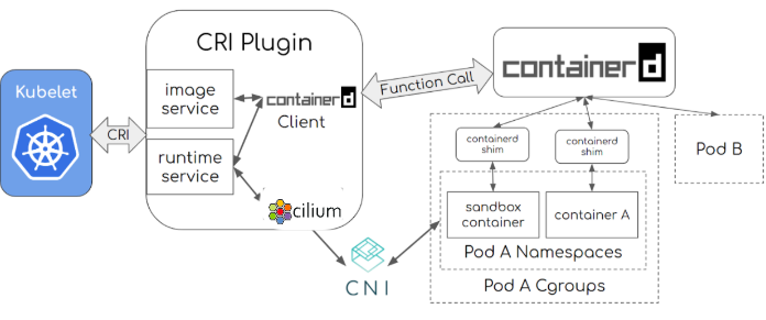 Cilium: Installing Azure CNI powered by Cilium using Terraform (Part 1) | by Amit Gupta | Medium