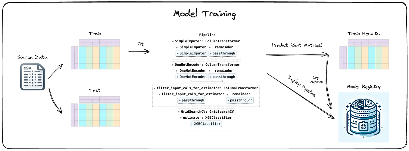 How to train machine learning models in Snowflake using Snowpark Python Library | Towards Data ...