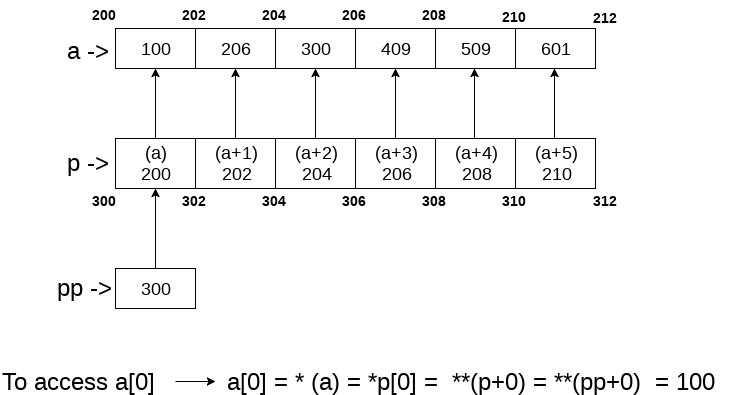 Declaration of String in C. In C, char [] and char * are both used ...