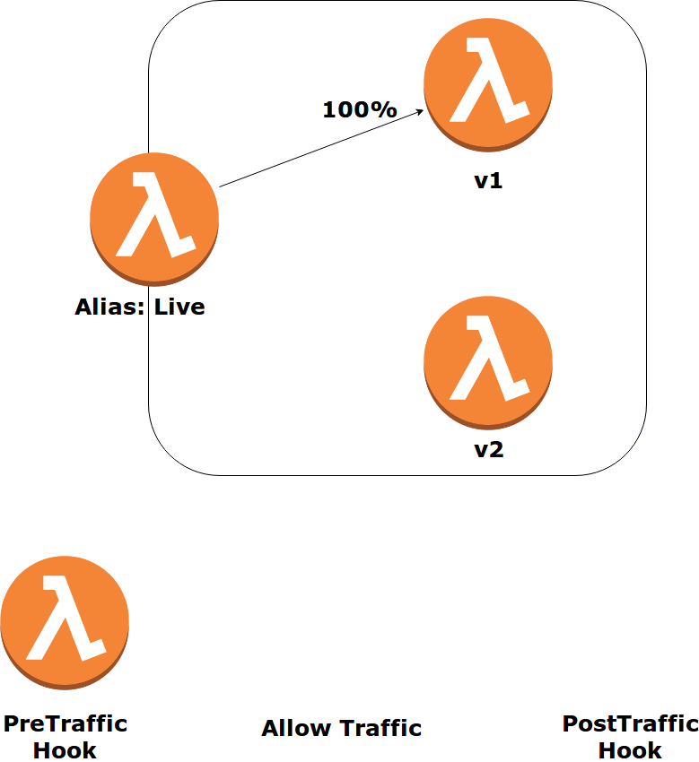 HTTP Basic Auth with API Gateway and Serverless | by David | Medium