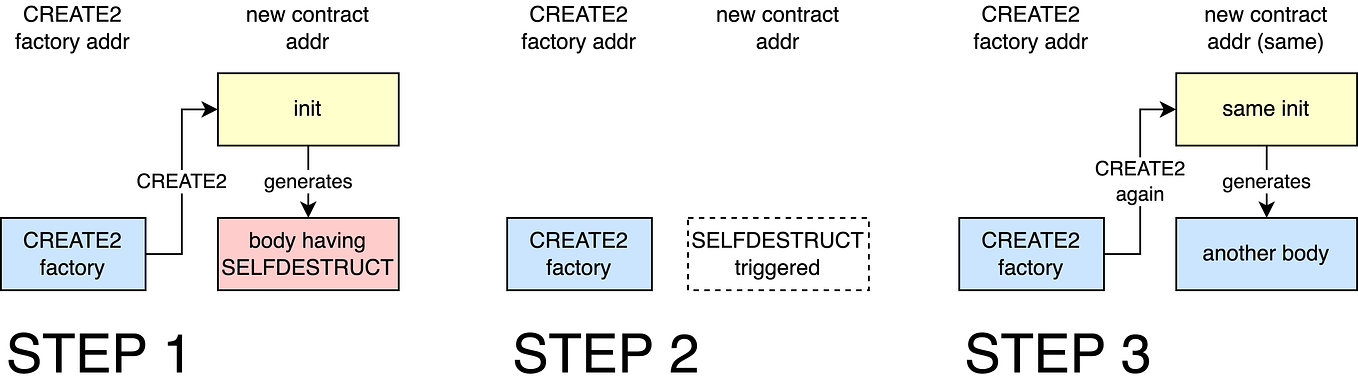 用 CREATE2 搭配 CREATE 原地換 Code. 在上一篇中, 我們實驗了如何用 CREATE2 原地換 code… | by Luoh Ren-Shan (LCamel ...