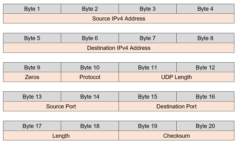 Part 1: Is UDP the right choice for IoT? | by Aaron | Medium