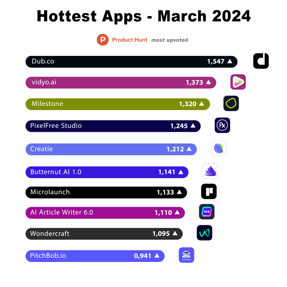 Ten fastest-growing apps in 2022 (including some you don’t know) | by ...