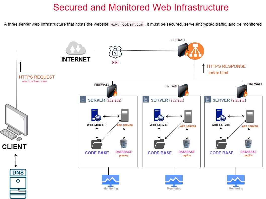 WEB INFRASTRUCTURE DESIGN. Part A | by Precious Oranye | Medium