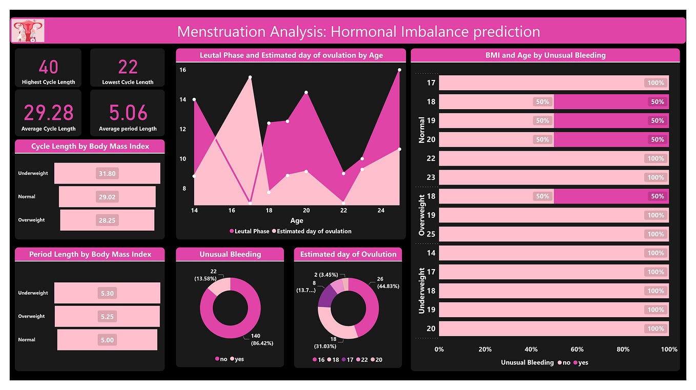Covid-19 Data Analysis Project using Excel, Python, and Power BI | by ...