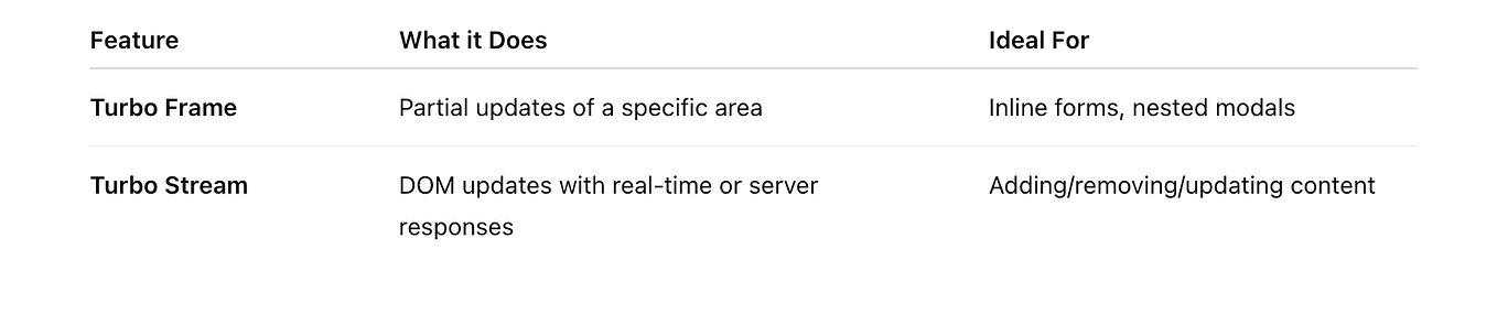 🚀 Turbo Frames, Turbo Streams, and Stimulus in Rails: Quick Guide | by velmurugan | May, 2025 ...