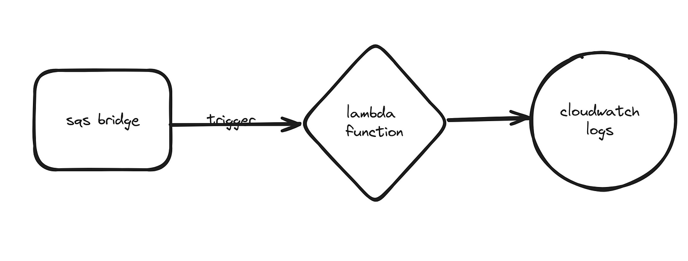 Integrating Lambda To Send And Receive Messages From Sqs And Sns Part 1 By Aalok Trivedi Medium