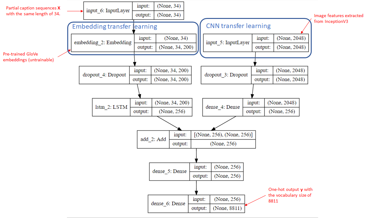 Bayesian CNN model on MNIST data using Tensorflow-probability (compared ...