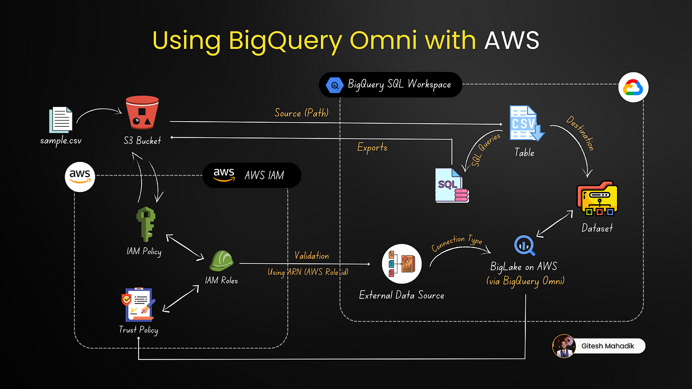 Replicate RDS PostgreSQL to BigQuery using Datastream CDC | by RK ... Replicate RDS PostgreSQL to BigQuery using Datastream CDC | by RK ...