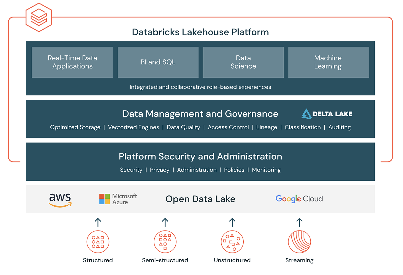 Part 2: Unleashing the Full Potential of DataBricks and Delta Lake | by ...