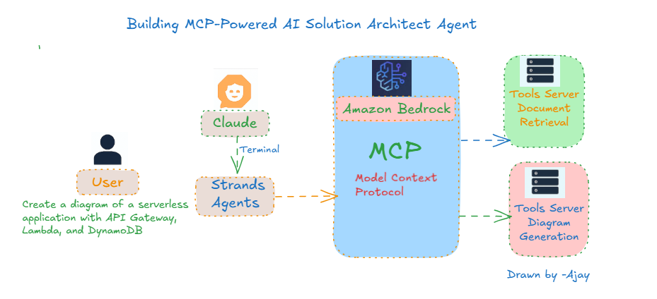 Synchronous Architecture vs Asynchronous/Event Driven Architecture | by Ajay Pandey | Medium