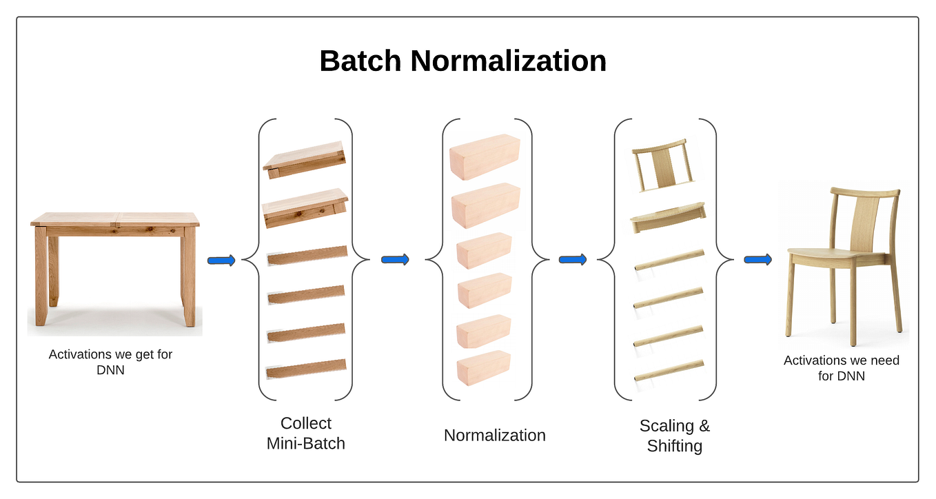 Batch Normalization 介紹. 隨著神經網路越來越深，為了使模型更加穩定，Batch… | by 李謦伊 | 謦伊的閱讀筆記 | Medium