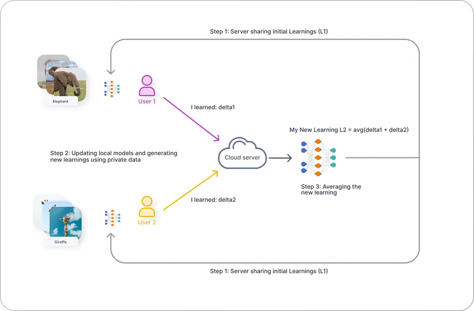 Federated Learning: A Simple Implementation of FedAvg (Federated Averaging) with PyTorch | by ...