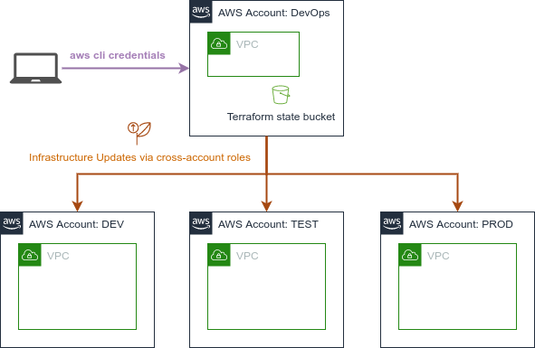 Getting Started With Terraform And Aws — Reusable Template Repository