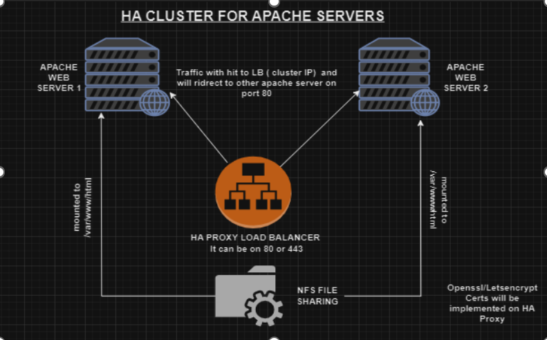 Apache Hardening and security rules implementation | by Muhammad Ahmed Hashmi | Medium
