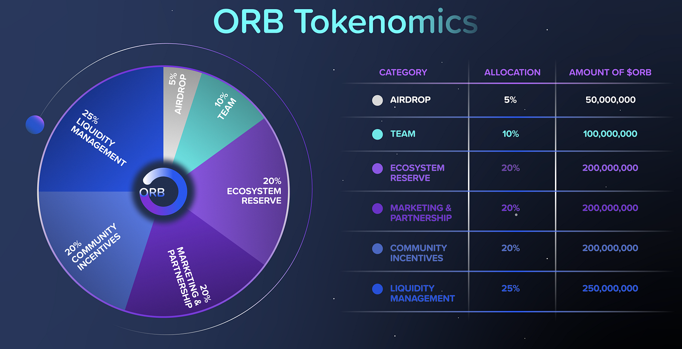 Introducing Orby Network. Your decentralized stablecoin lending… | by ...