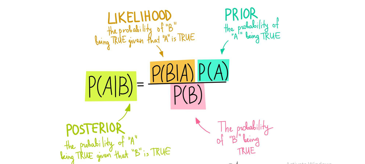 Supervised, Unsupervised, and Reinforcement Learning | by Sabita ...
