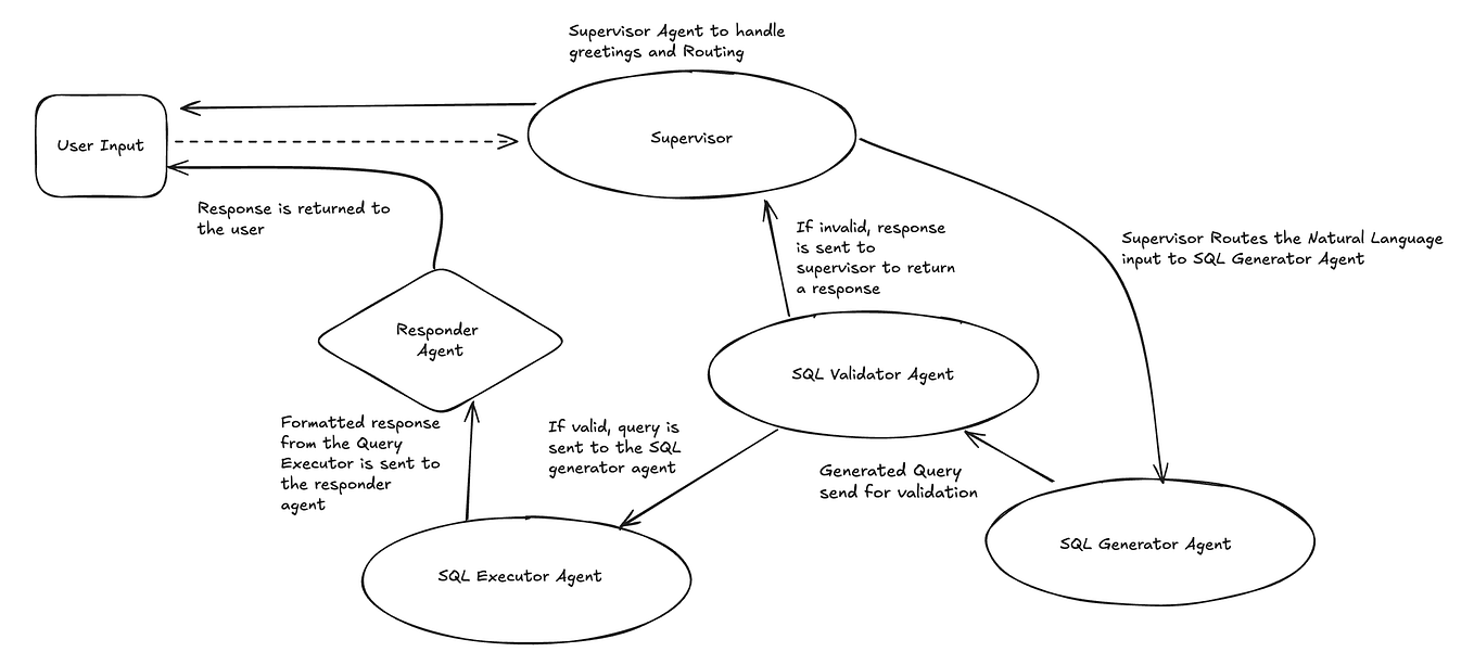 Building Intelligent Human-in-the-Loop Workflows with LangGraph Interrupts and RAG in a Multi ...