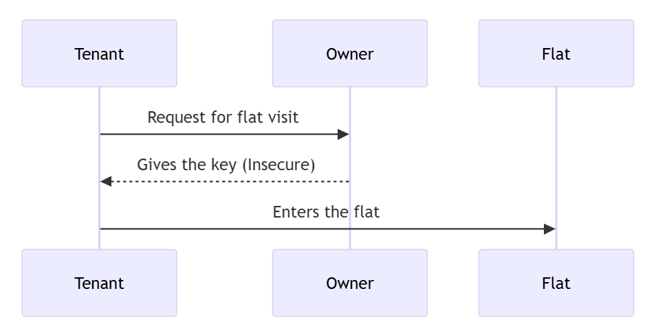 OAuth 2.0 Implicit Flow — The Shortcut with Hidden Risks | by Avanish ...