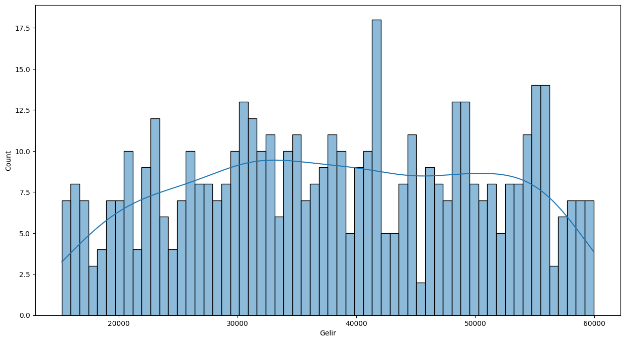 API ile Veri Çekme(Python örneği ile) | by Aslıhan Yoldaş | Medium