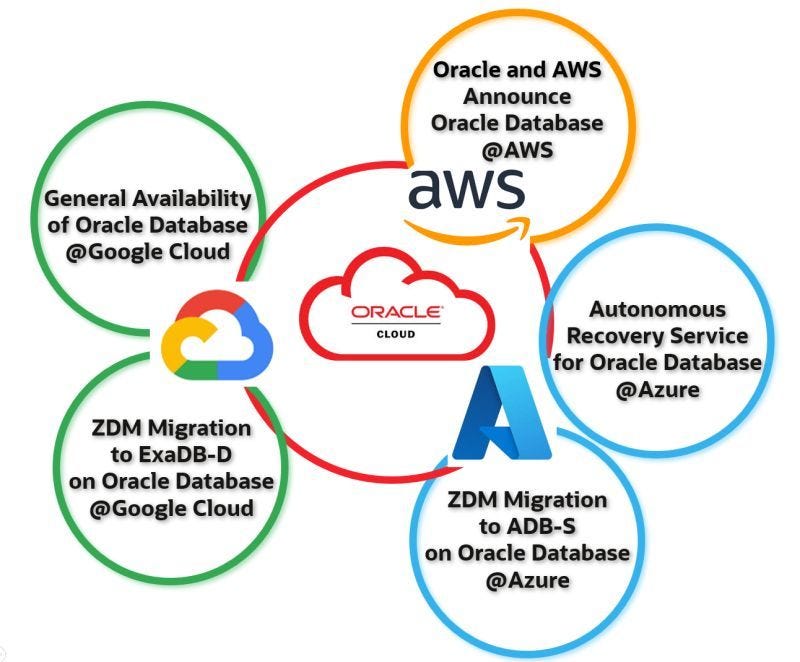 Demystifying Oracle Cloud: What You Really Need to Know | by Narendra Srinivasula | Feb, 2025 ...