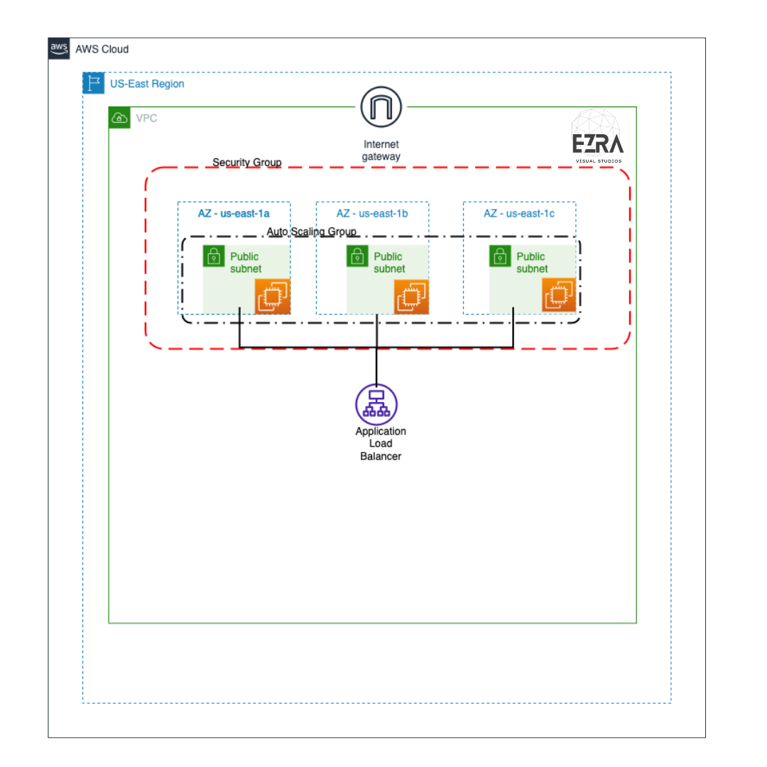 How to Build a 3 Tier Architecture in AWS | by Ezra N Locke | Medium