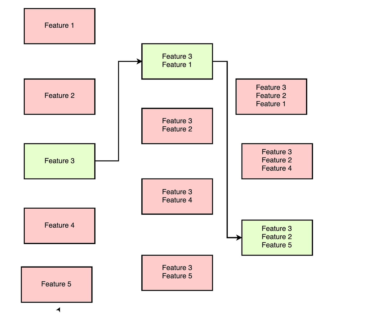 Understanding Decision Tree, Algorithm, Drawbacks and Advantages. | by ...