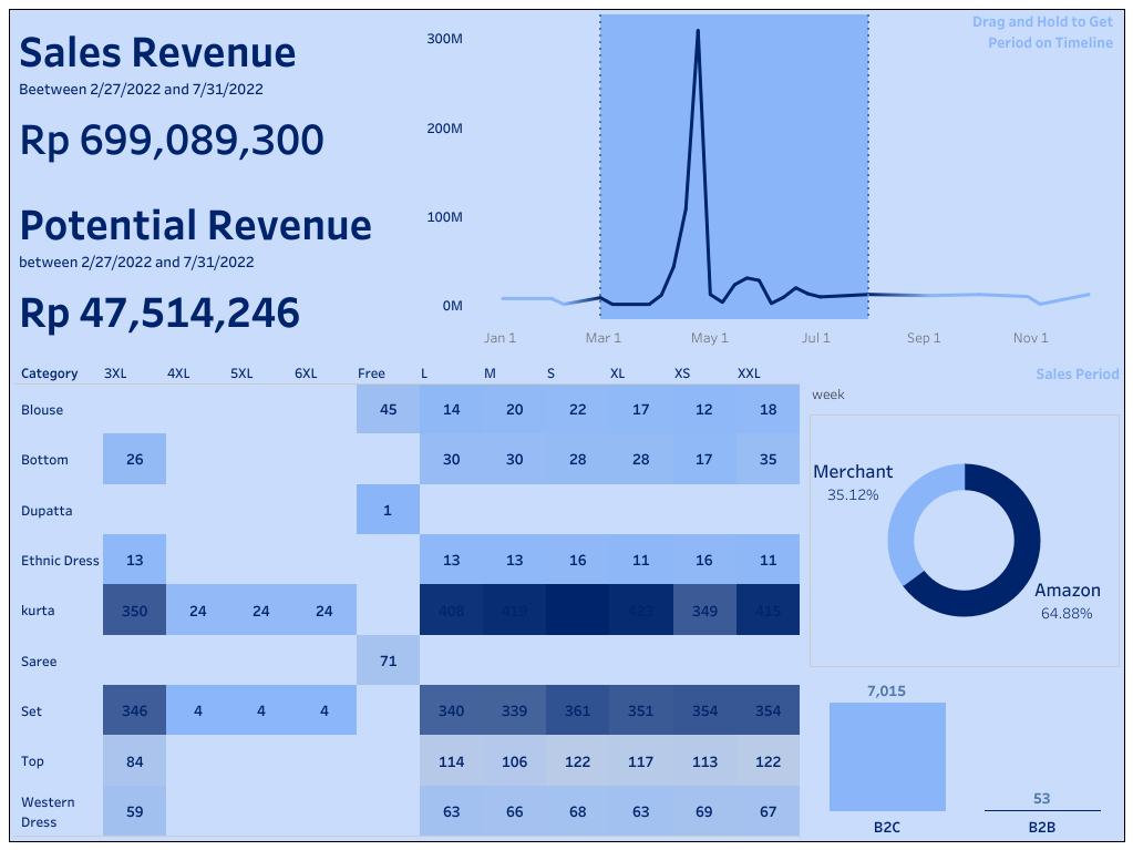 Retail Sales Data Analysis Project | by Deffa Alvizar | Medium
