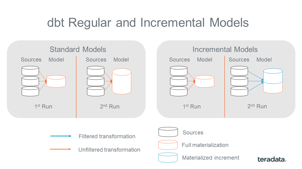 Data mesh architecture with dbt-core and Teradata Vantage™ | by Daniel Herrera | Teradata | Medium
