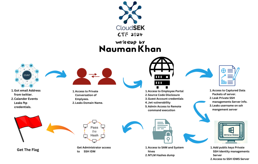 flAWS - CTF. AWS Cloud Security, Capture The Flag… | by mrcloudexplorer | Medium