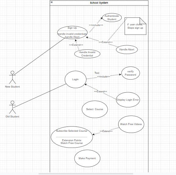 What are UML Diagrams?. UML Diagrams stands for Unified… | by ifeanyi ...