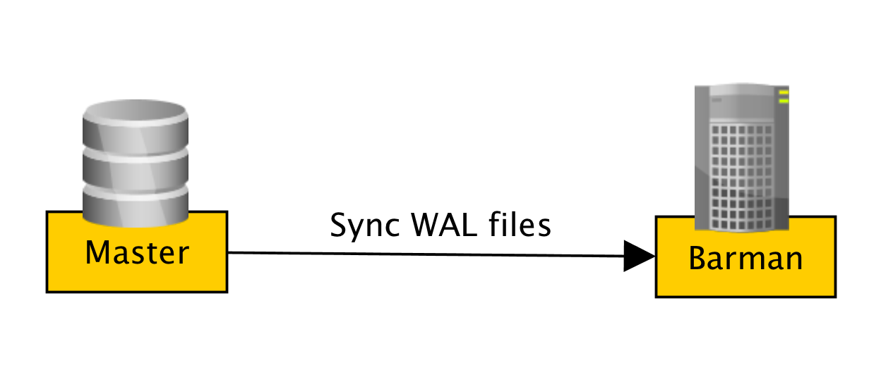 PostgreSQL replication & backup with repmgr & barman | by Sylvain | Medium