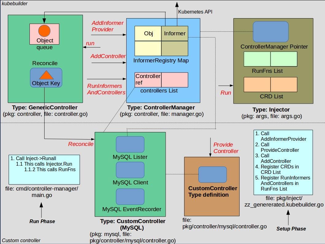 Analyzing Value Of Operator Framework For Kubernetes Community By Cloudark Itnext