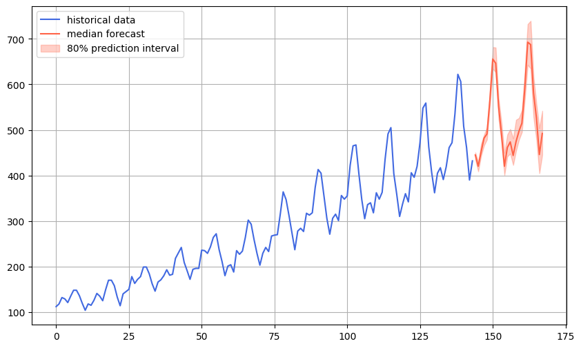TimesFM: A Decoder-Only Foundation Model for Time-Series Forecasting ...