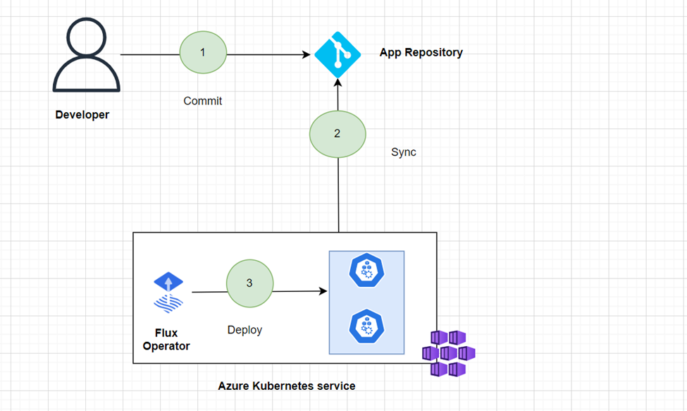 Kubenet vs CNI vs CNI overlay. Introduction : | by Bhavya Hegde | Medium