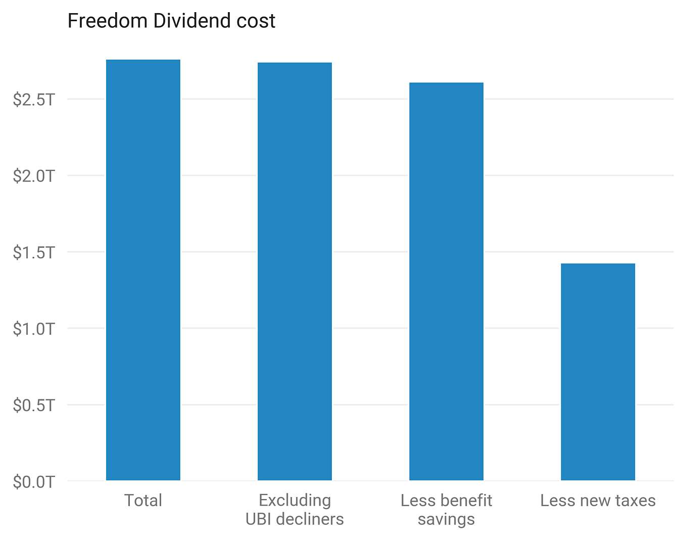 Distributional analysis of Andrew Yang’s Freedom Dividend | by Max ...