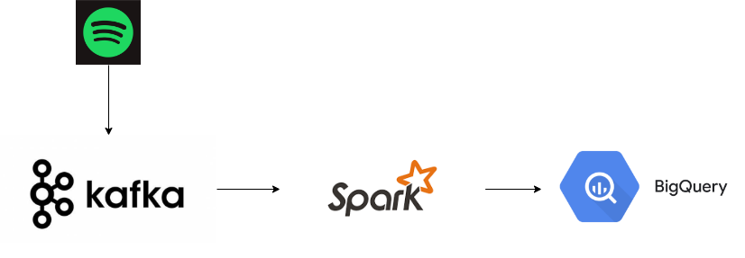 Spark Structured Streaming to PostgreSQL Database | by Burak Dogu | Medium