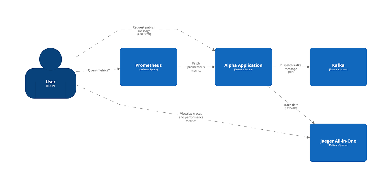 Deploying OpenTelemetry Collector, Jaeger, and Prometheus with Docker Compose for Observability ...