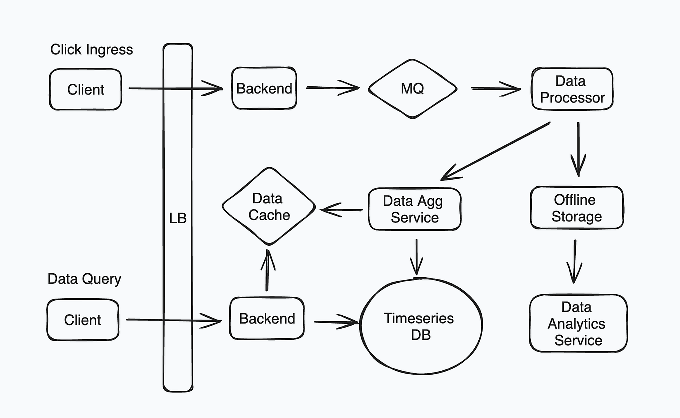 Meta Senior Engineer 40mins Interview - Design a Movie Review Aggregator System | by bugfree.ai ...