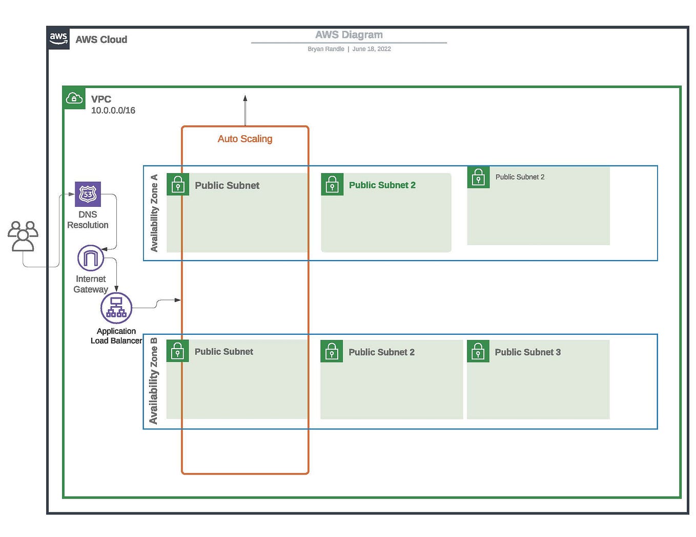 Creating a Shopping Cart using Python | by Bryan Randle | Medium